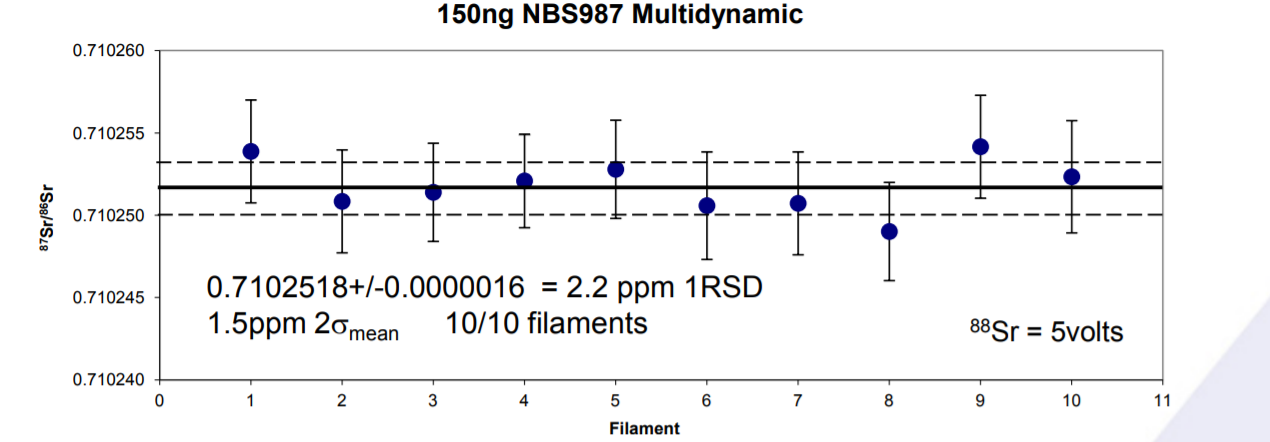 Reproducibility of Sr isotope Ratio Measurements Using TIMS | Isotopx
