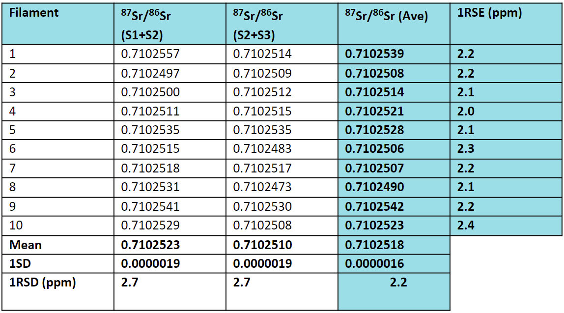 Reproducibility of Sr isotope Ratio Measurements Using TIMS | Isotopx