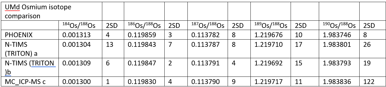 High Precision Isotope Ratio Measurements | Phoenix TIMS | Isotopx