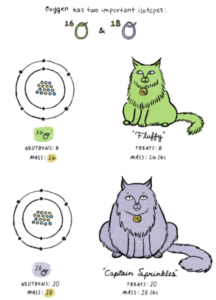 Isotopes 101
