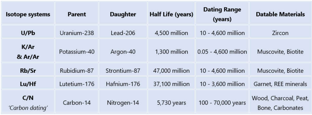 Isotopes 101