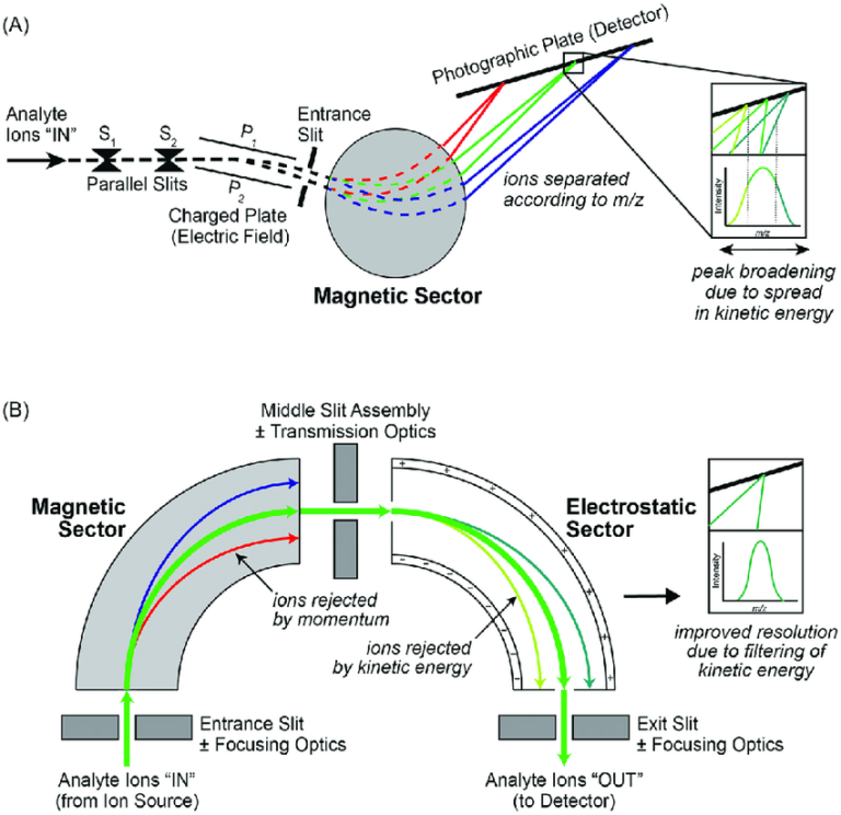 Inorganic mass spec - the outliers